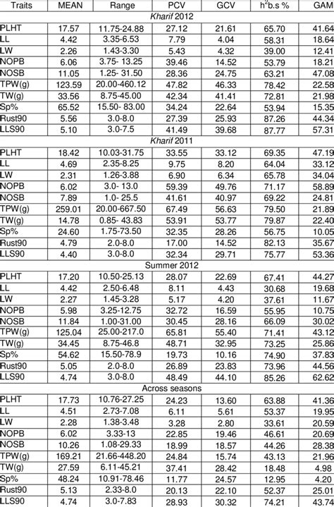 Mean Range And Genetic Variability Components For Agronomic