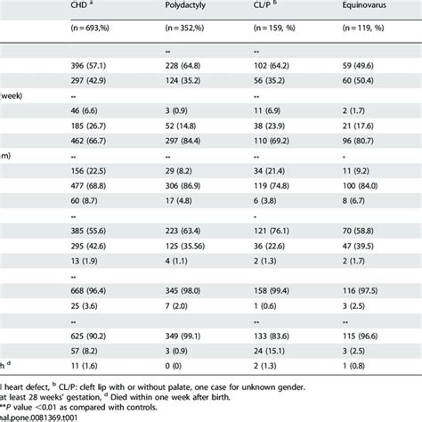 Basic Characteristic Of Cases With Isolated Birth Defects And
