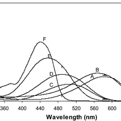 Uv Vis Spectra Of Six Disperse Dyes A Ci Disperse Blue 183 10 Mg L Download Scientific
