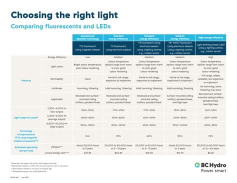 Fluorescent Led Comparison Chart Download Free Pdf Fluorescent Lamp