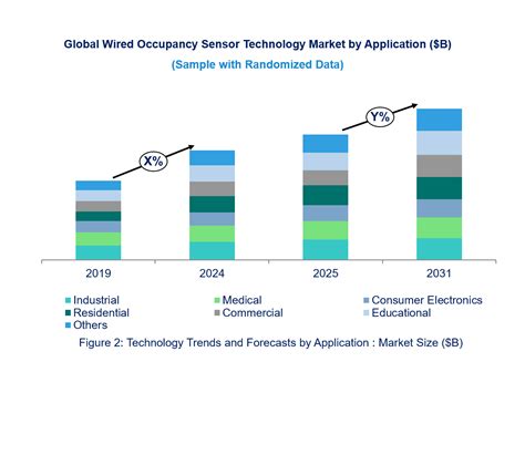 Technology Landscape Trends And Opportunities In Wired Occupancy