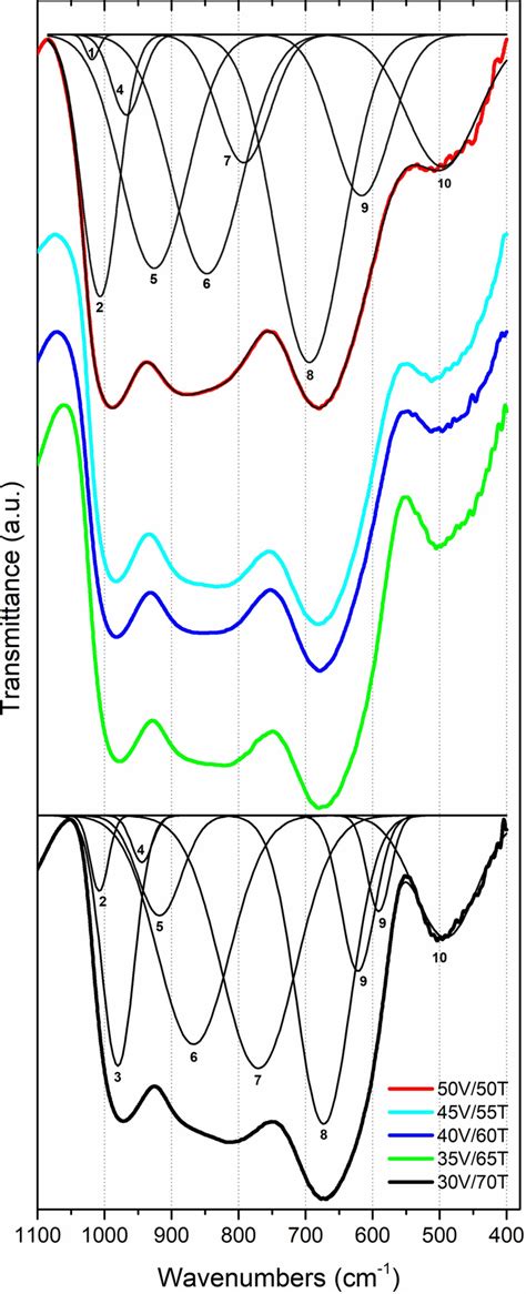 Ftir Spectra Of All Glass Samples With A Deconvolution Of 50v50t And Download Scientific