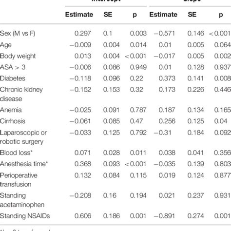 Final Multiple Predictors Latent Curve Model Log2 Transformed Download Scientific Diagram