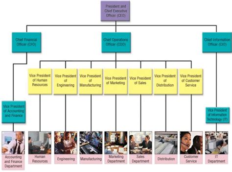 Ict Organizational Structure Ict Organizational Structure