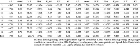 The Binding Affinity Kcal Mol For 1 8 Against Different Proteins
