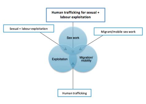 Sex Work Migration And Human Trafficking In South Africa From Polarised Arguments To