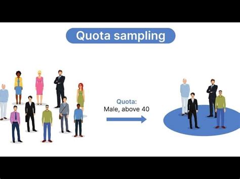 Quota Sampling What Is Quota Sampling Types Examples And Steps To