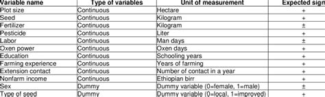 Summary Of Explanatory Variables And Expected Sign Download Scientific Diagram