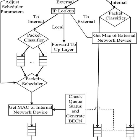IP Forwarding Path In Simulation Download Scientific Diagram