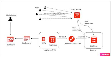 Audit The Actions Performed On Object Storage Using Oci Observability
