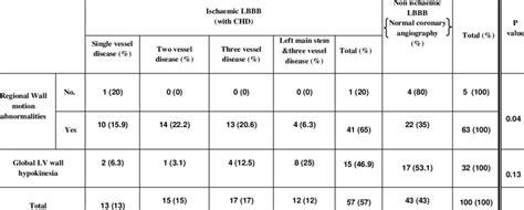 Relationship Of Echocardiographic Finding Of Regional Wall Motion Download Scientific Diagram