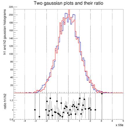 Example Displaying Two Histograms And Their Ratio