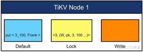 数据库tidb 04 tikv分布式事务 wux labs的技术博客 51cto博客