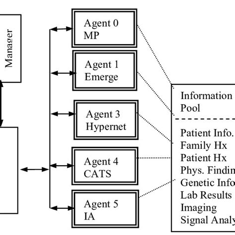 Computational Architecture Download Scientific Diagram
