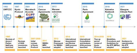 Transparency Negotiations Unfccc