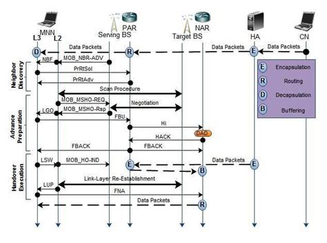 fh802 16e handover procedure download scientific diagram