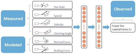 논문 리뷰 Neural Network Tire Force Modeling For Automated Drifting