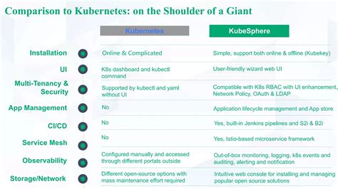 Introduction To Kubesphere And Its Open Source Ecosystem Ppt