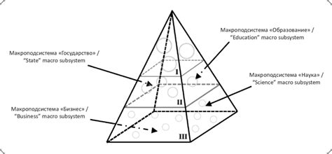 scheme of the national innovative ecosystem as a quadrangular pyramid