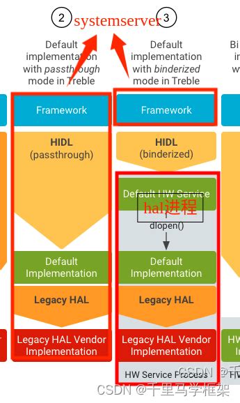 hidl直通式passthrough分析案例 mapper模块 xml transport passthrough csdn博客