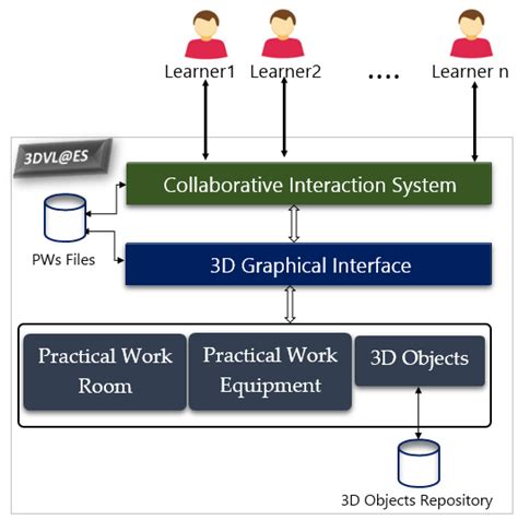 Collaborative Learning Architecture Download Scientific Diagram