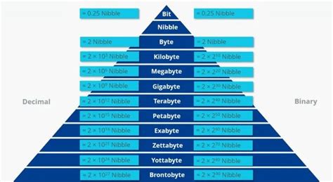 Bit Là Gì Byte Là Gì Bao Nhiêu Bit Tạo Thành Một Byte