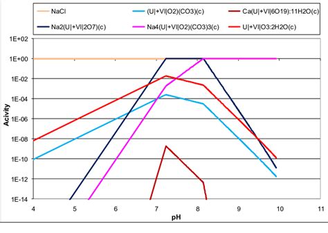Fig A116 Solid Phase Activities In The Calculation Of Solubility Of U