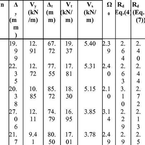 Pdf A Numerical Study On Response Modification Factor Of Cfs Walls