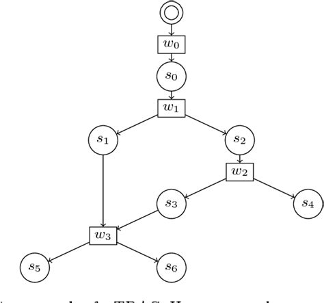 Figure 2 From The Transaction Graph For Modeling Blockchain Semantics