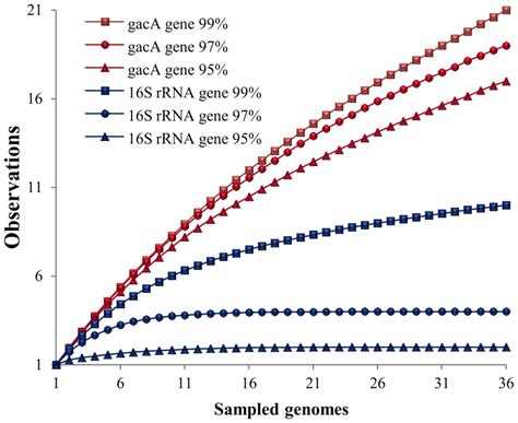 Rarefaction Curves Shown Are Operational Taxonomic Units Otus