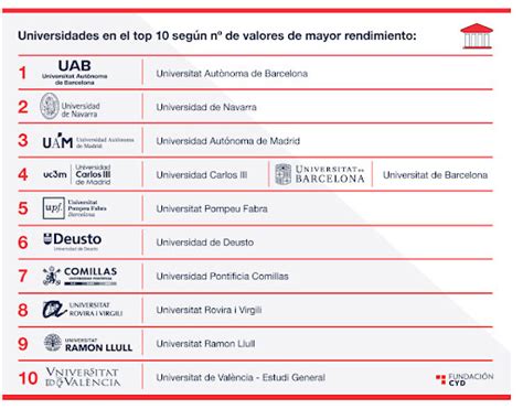Deusto 6ª Mejor Universidad Del Estado Según El Ranking Cyd 2024 Gipuzkoagaur Actualidad De