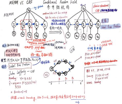 机器学习理论基础学习15 条件随机场 crf csdn博客