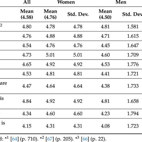 Descriptive Statistics And Statistically Significant Gender Differences