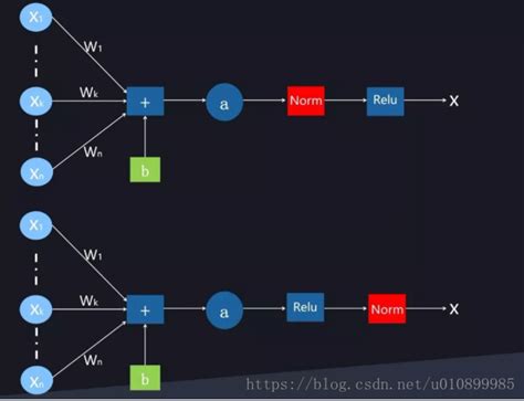 批标准化batch Normalization Csdn博客