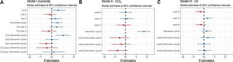 Coefficient Estimates With 95 Confidence Intervals From Linear The