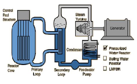 A Typical Light Water Reactor Download Scientific Diagram