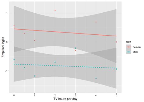 Chapter 6 Logistic Regression Beyond Multiple Linear Regression