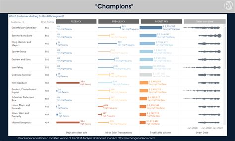 Rfm Analysis As An Important Revenue Growth Analytics Capability Part 2