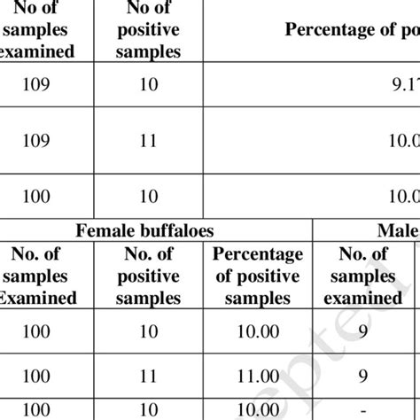 The Seroprevalence Of Brucellosis And Sex Wise Seroprevalence In Download Scientific Diagram