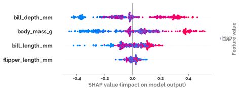 Using A Toy Dataset To Better Understand Shapley Additive Explanations