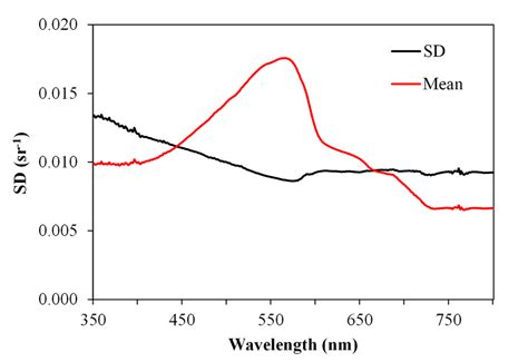 Standard Deviation Between Two Spectral Curves One With Sun Glint