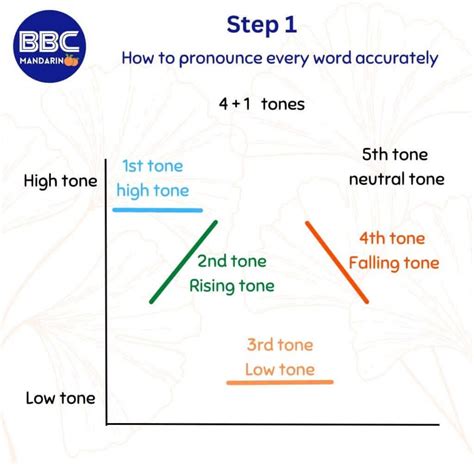 Bbc Mandarin Class 100 Proven Way To Speak Mandarin