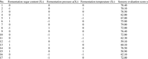 The Design And Result Of The Response Surface Experiment Download