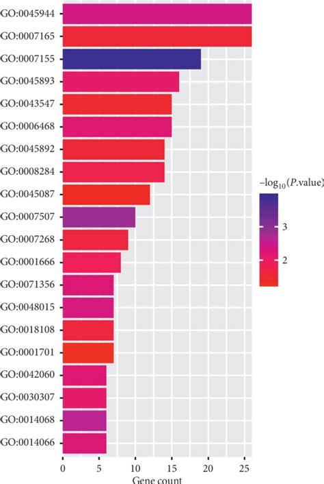 Identification Of Key Genes And Pathways Associated With Sex