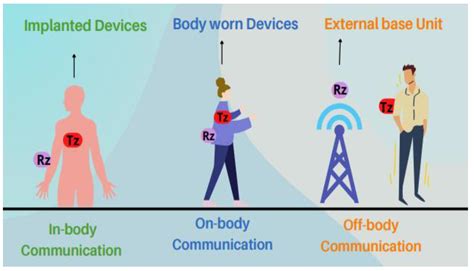 Flexible Uwb And Mimo Antennas For Wireless Body Area Network A Review