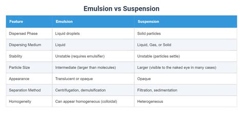 Emulsion Vs Suspension