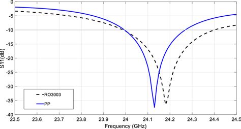 Reflection Coefficient Results S11 Db In Simulation For The Antenna