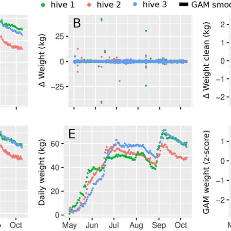 Weight Data Processing Workflow Illustrated For Three Hives At One Download Scientific Diagram