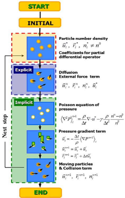 Procedure Of Numerical Algorithm Download Scientific Diagram
