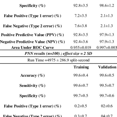 The Results Of The Classification Performance Of Svm And Pnn For N Is